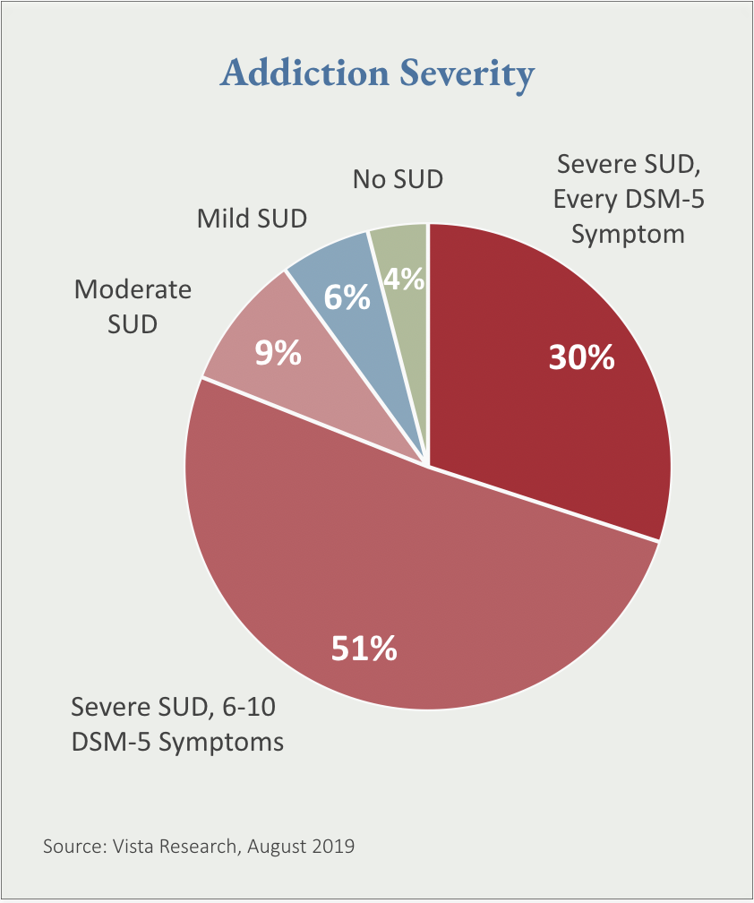 Treatment Outcomes – Alta Mira Recovery